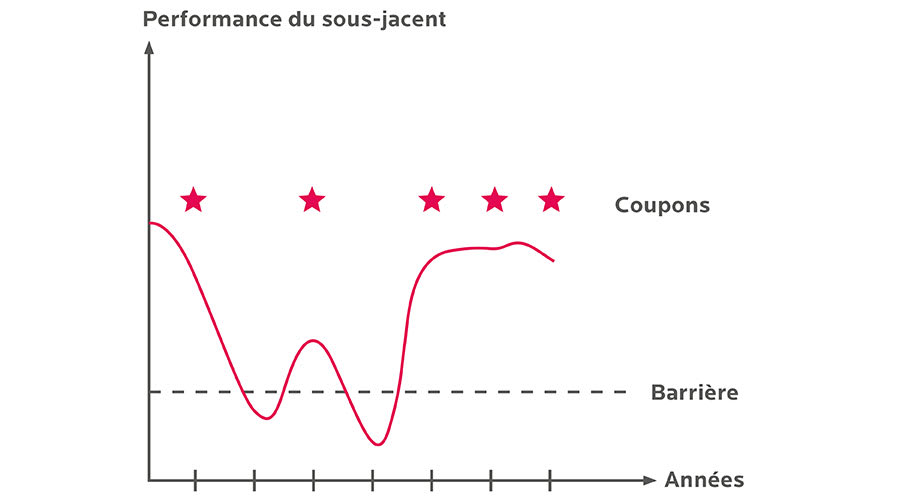 Comment fonctionnent les produits structurés Comment fonctionnent les produits structurés